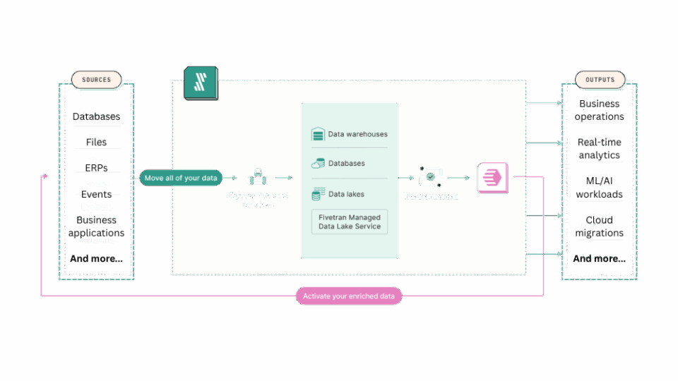 Fivetran | Automated Data Movement & Integration